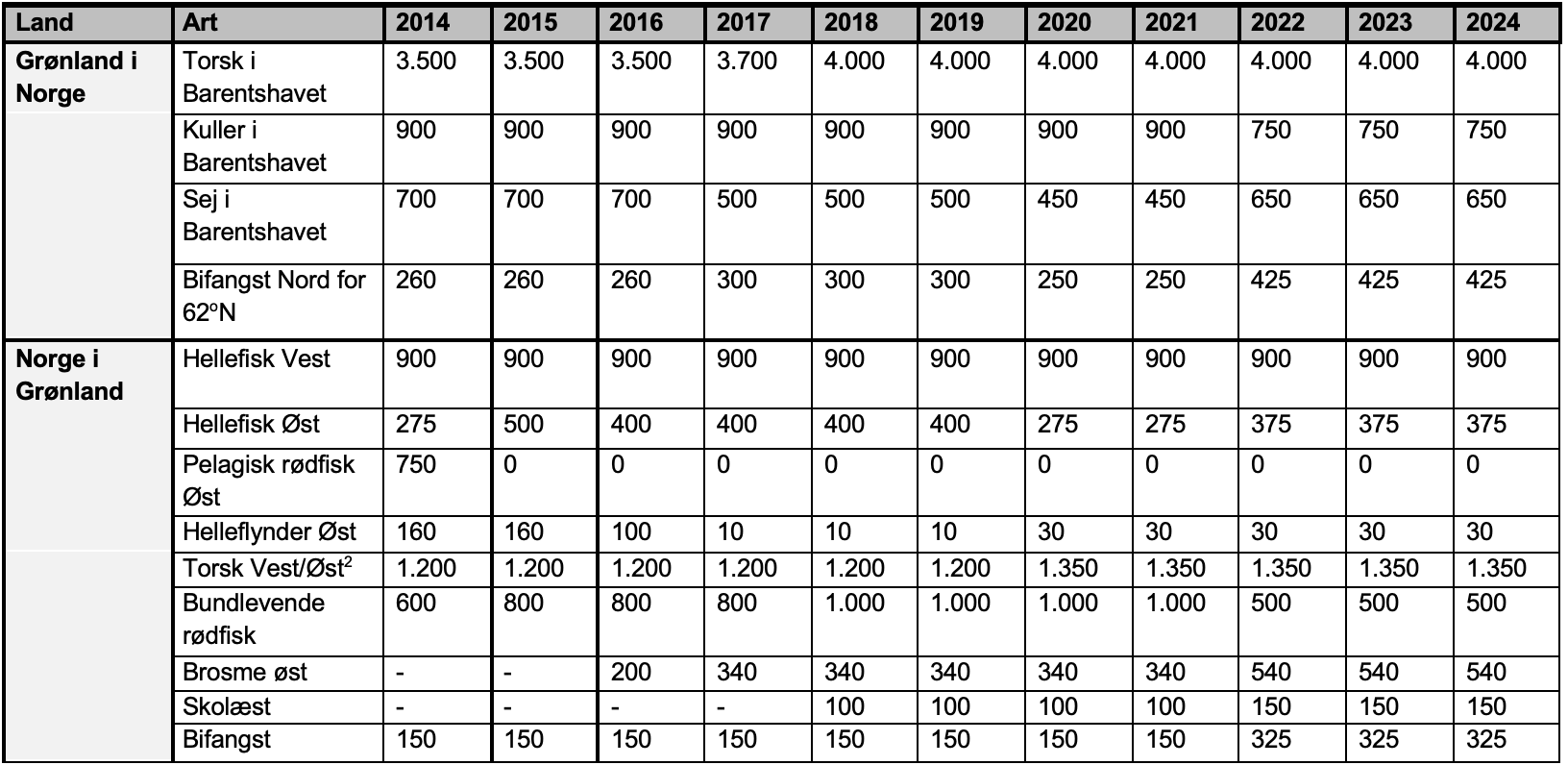 Grønland har indgået fiskeriaftale med Norge for 2024